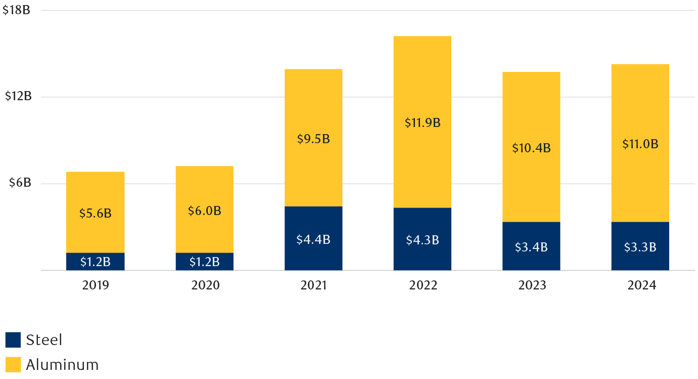 How U.S. steel and aluminum tariffs would impact Canada’s economy - RBC ...