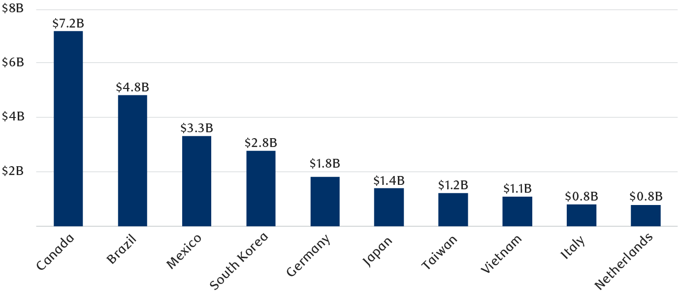 How U.S. steel and aluminum tariffs would impact Canada’s economy - RBC ...