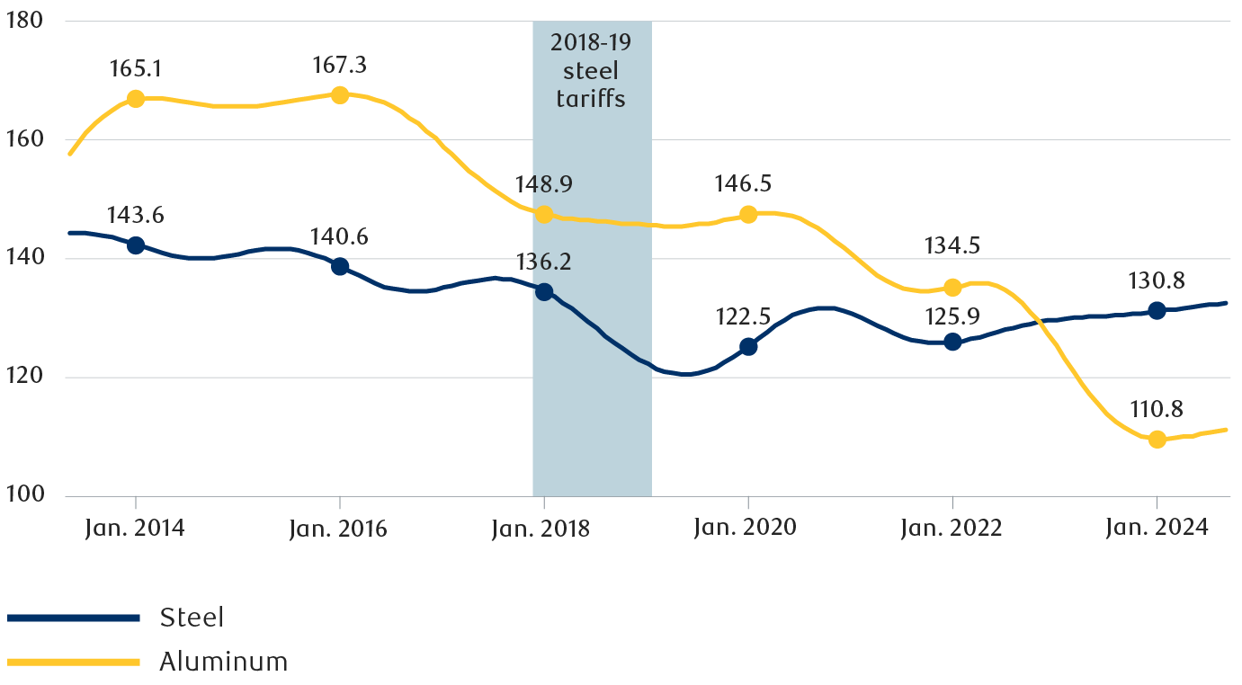 How U.S. steel and aluminum tariffs would impact Canada’s economy - RBC ...