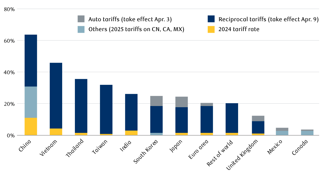 U.S. reciprocal tariffs spare Canada and Mexico for now but trade risks ...