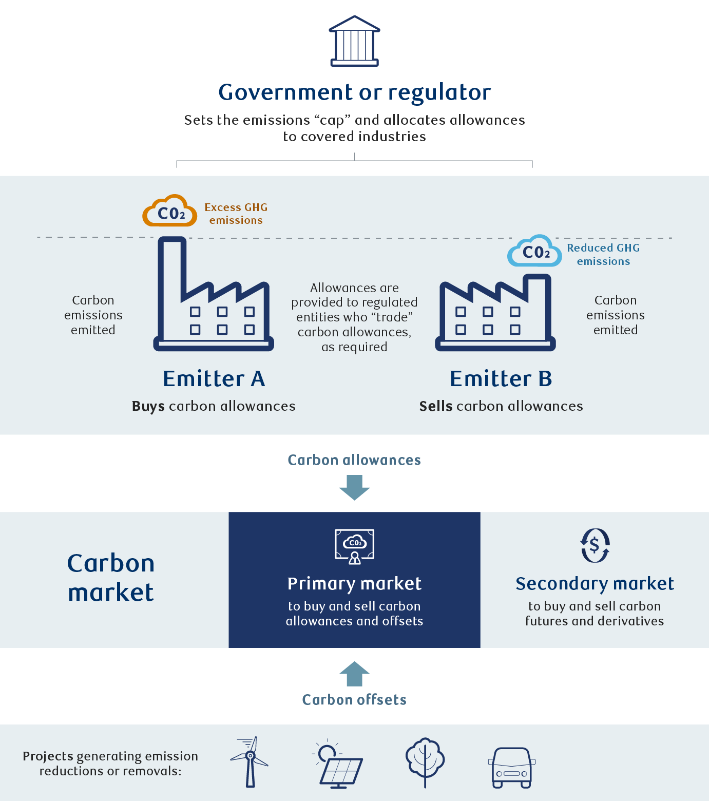 Carbon markets are growing: Here's what you need to know - RBC Wealth ...