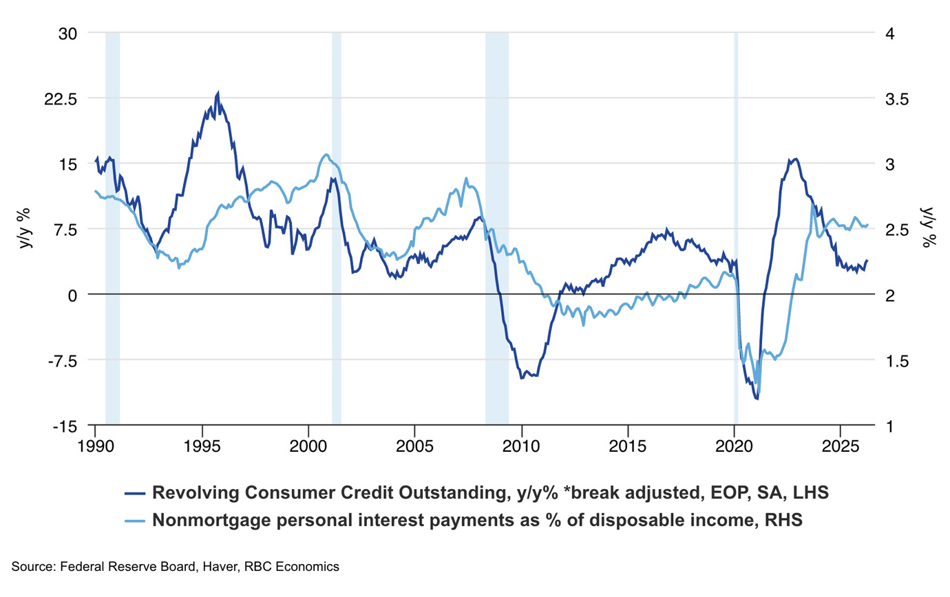 Signs of stress weighing on low- and mid-income consumers