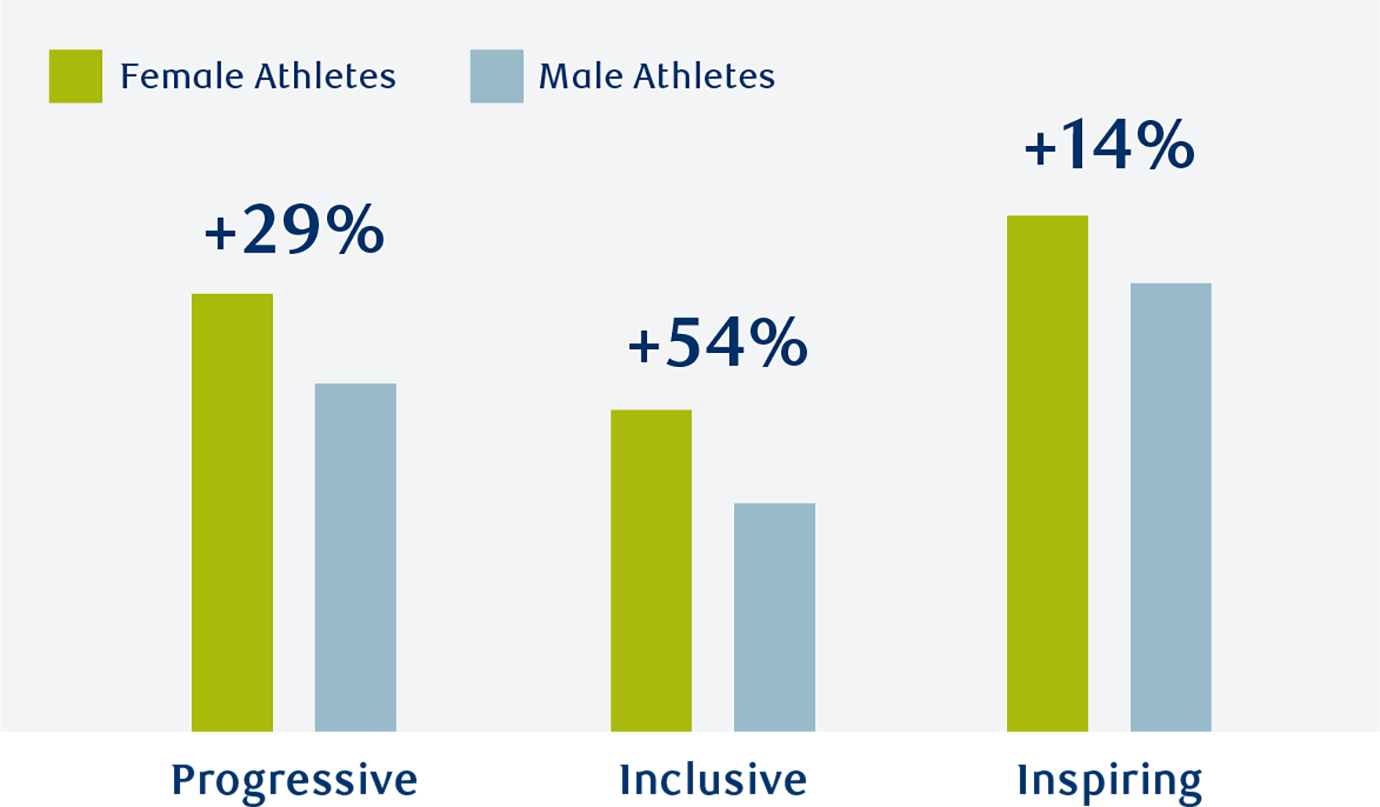 Women in sports: Report advocates for investing in professional women ...